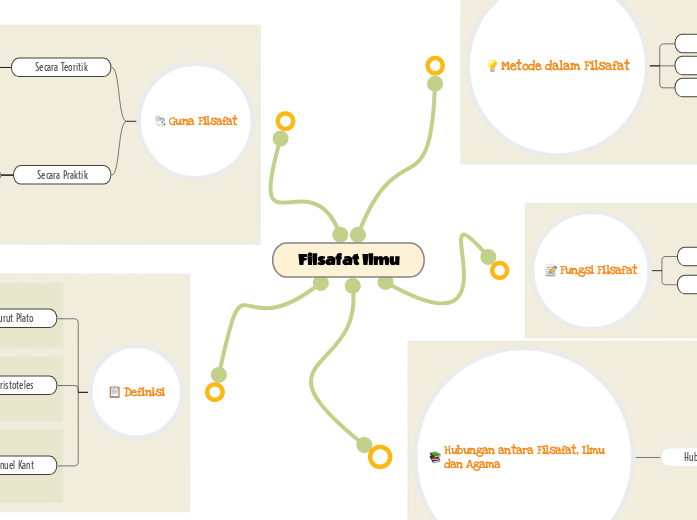 Filsafat Ilmu - Mind Map